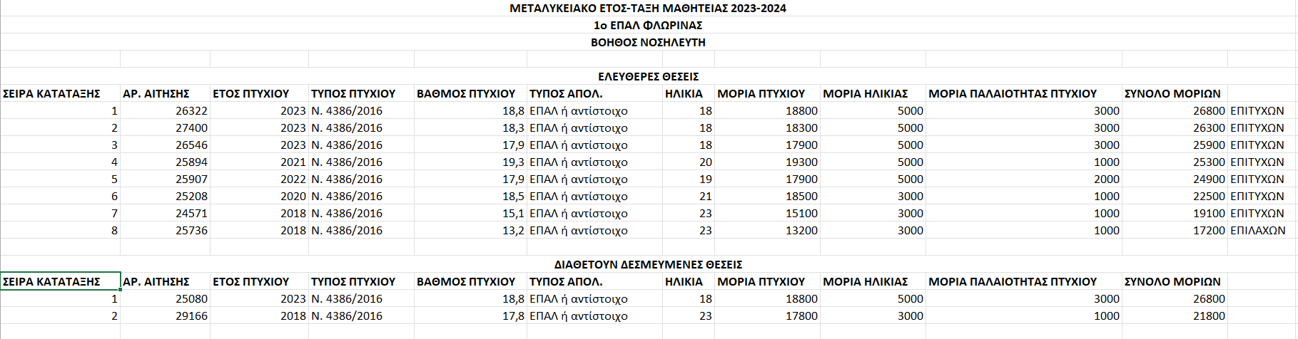Οριστικοί πίνακες κατάταξης υποψηφίων μαθητευόμενων του 1ου ΕΠΑΛ ...