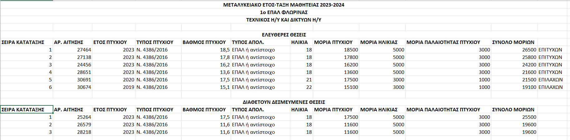 Οριστικοί πίνακες κατάταξης υποψηφίων μαθητευόμενων του 1ου ΕΠΑΛ ...