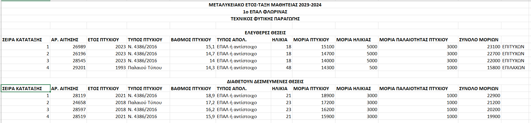 Οριστικοί πίνακες κατάταξης υποψηφίων μαθητευόμενων του 1ου ΕΠΑΛ ...